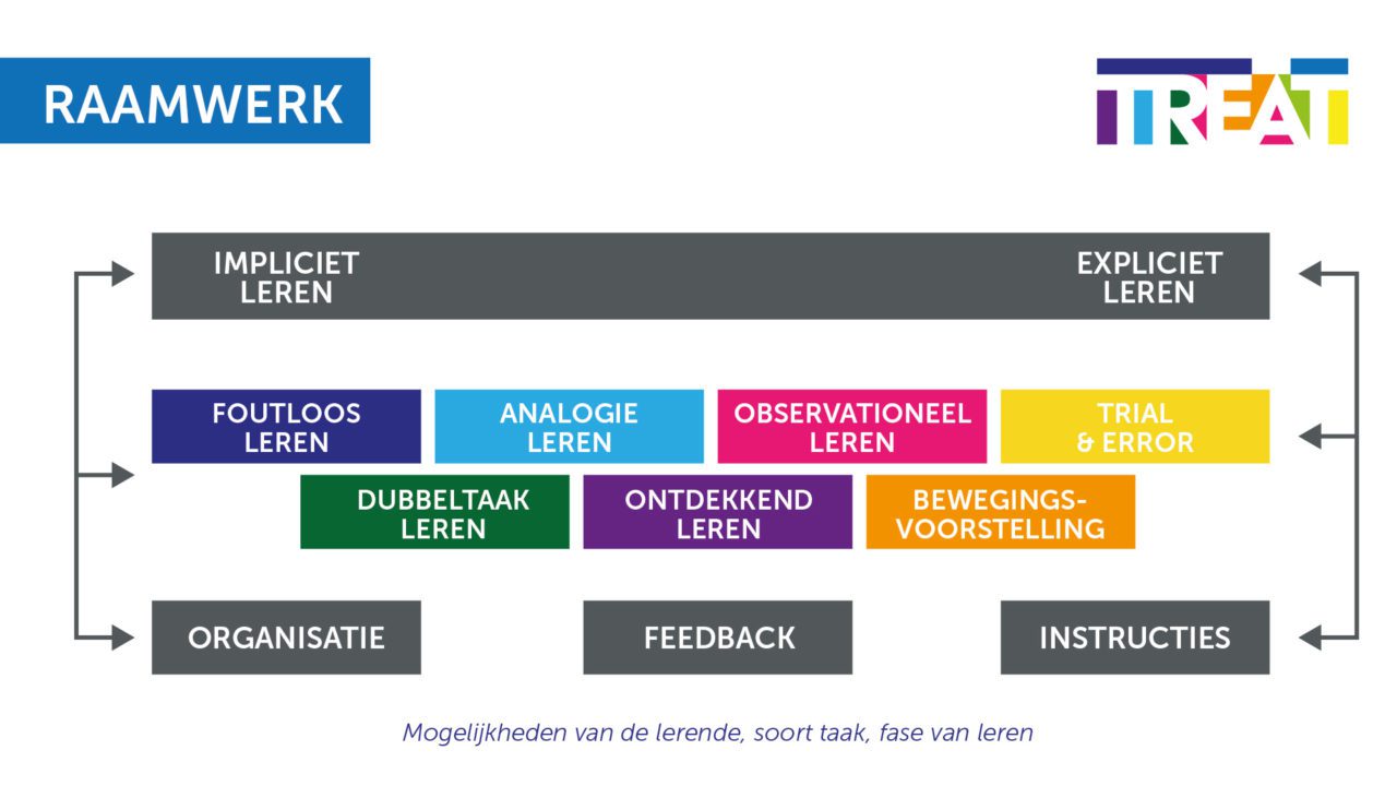 Achtergrond motorisch leren | TREAT Motorisch leren